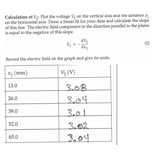 Solved Calculation of E: Plot the voltage V on the vertical | Chegg.com
