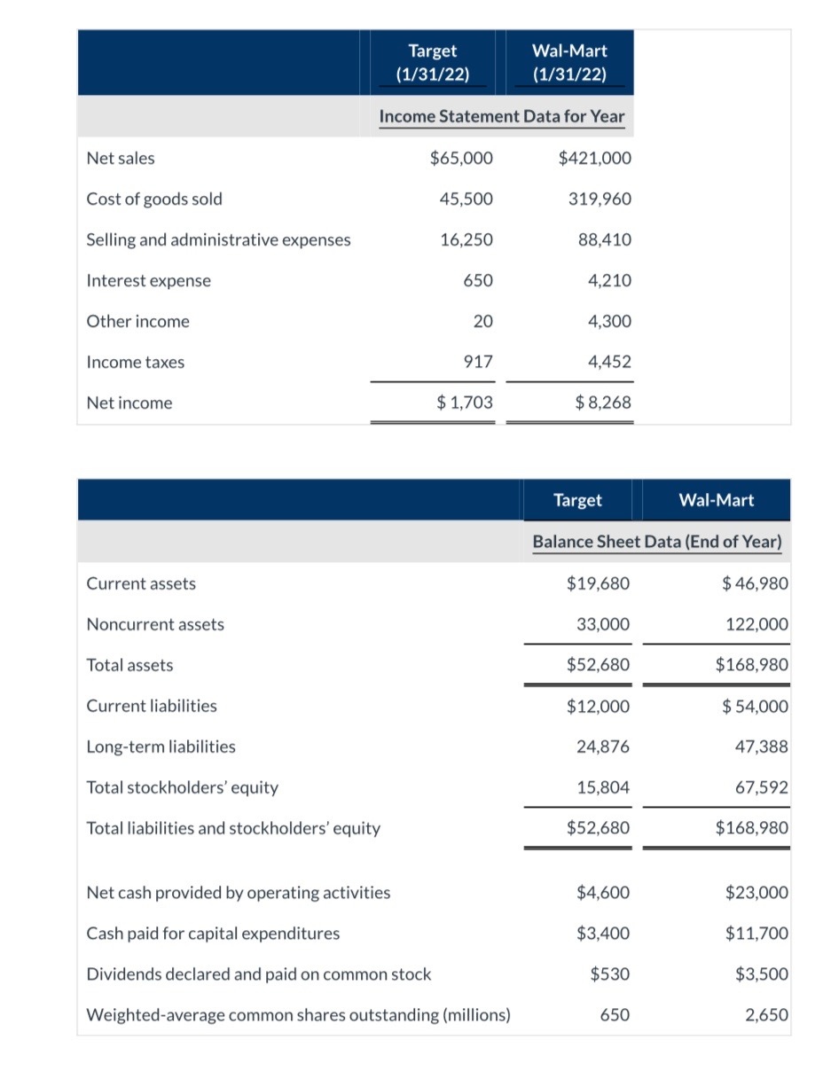 Solved Wal-Mart Target (1/31/22) (1/31/22) Income Statement | Chegg.com