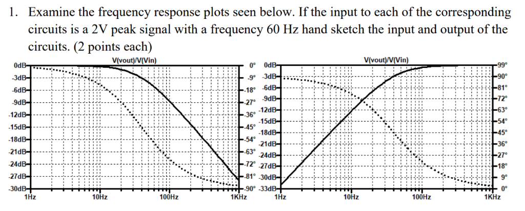 Solved 1. Examine the frequency response plots seen below. | Chegg.com