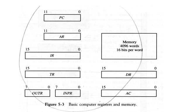 Solved 1.The major components of a basic computer are given | Chegg.com
