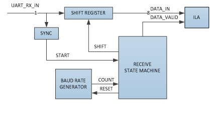 Part I: Design • Create a top level VHDL file that | Chegg.com