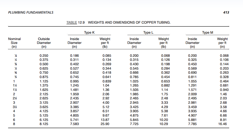 Solved 13-32. Using the velocity design method, determine | Chegg.com