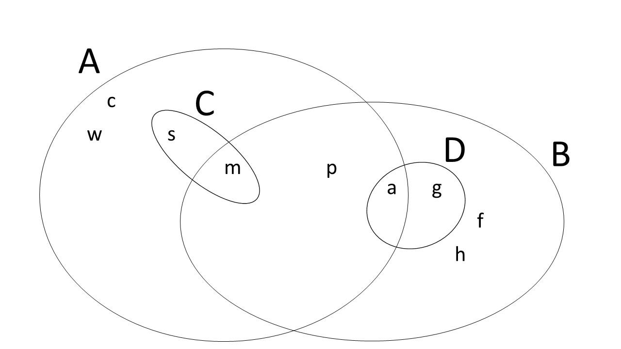 Solved Q19B. Define the sets A, B, C, and D as shown. Select | Chegg.com