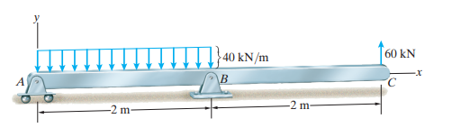 Solved The beam experiences a constant distributed load | Chegg.com