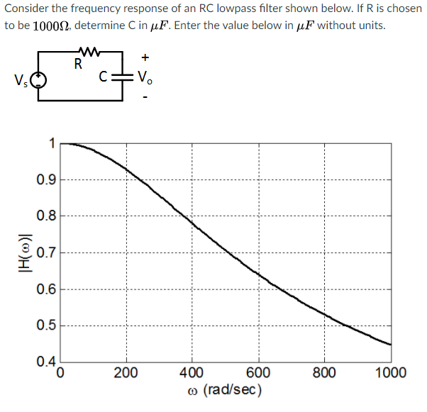 Solved Consider the frequency response of an RC lowpass | Chegg.com