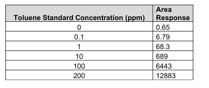 GC-FID (Gas chromatography) Analysis of toluene in | Chegg.com