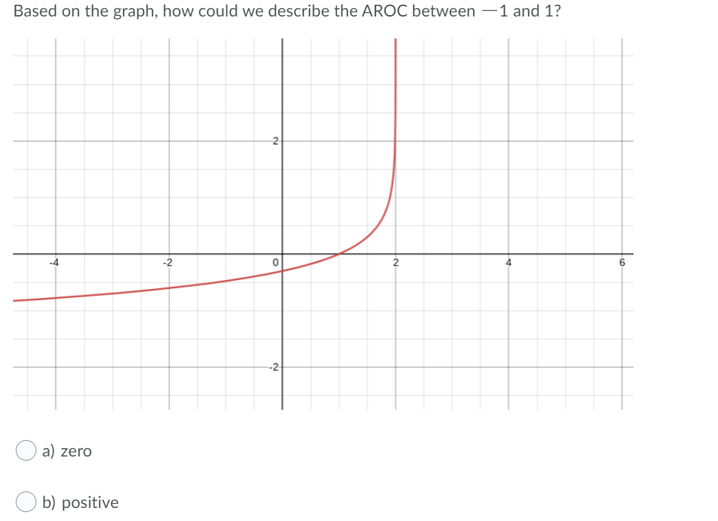 Solved Based on the graph, how could we describe the AROC | Chegg.com