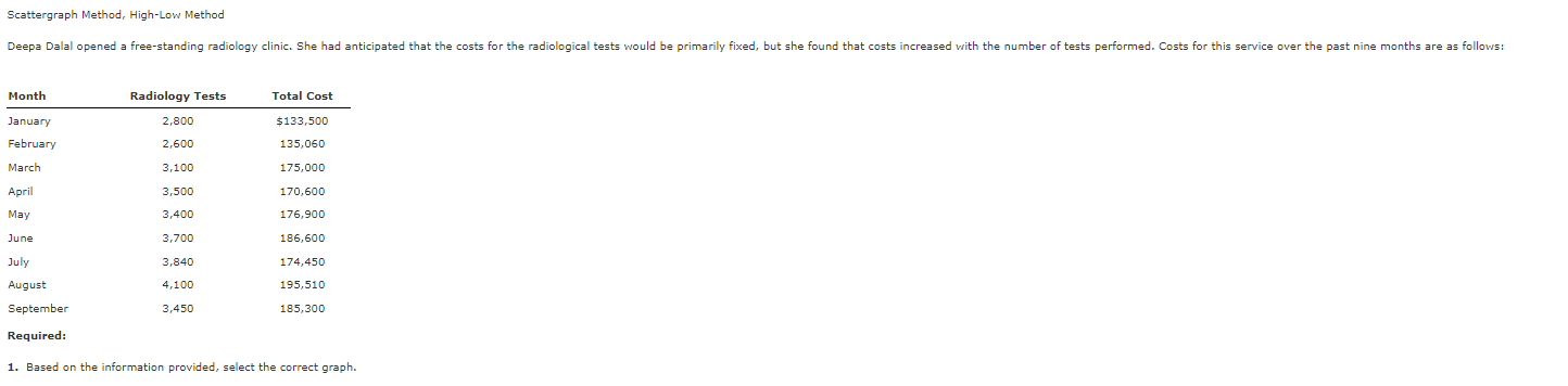 Solved Scattergraph Method, High-Low Method Deepa Dalal | Chegg.com
