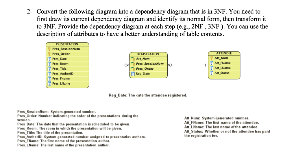 Solved 2- Convert the following diagram into a dependency | Chegg.com
