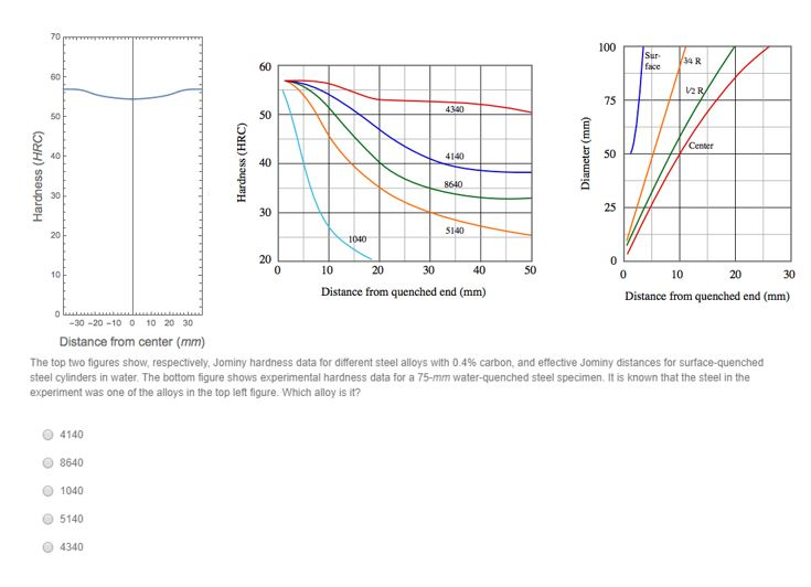 Solved Sur V Hardness (HRC) Hardness (HRC) Diameter (mm) 31 | Chegg.com