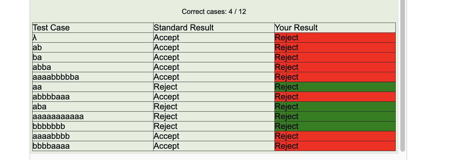 Solved Construct a CFG over {a,b} whose language is | Chegg.com