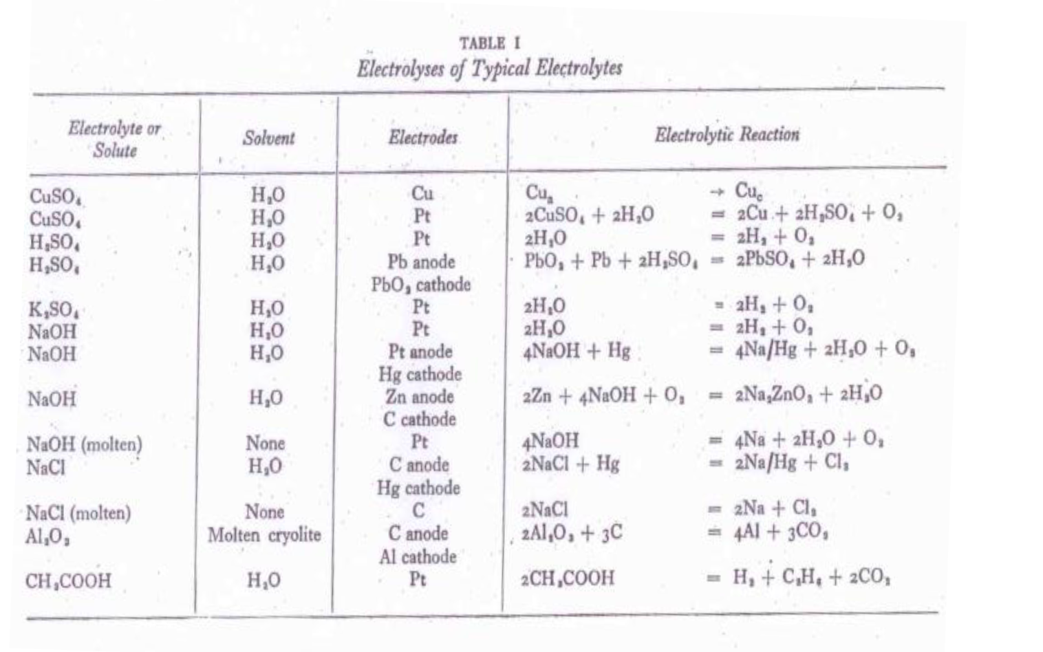 Solved TABLE 1 Electrolyses of Typical Electrolytes | Chegg.com