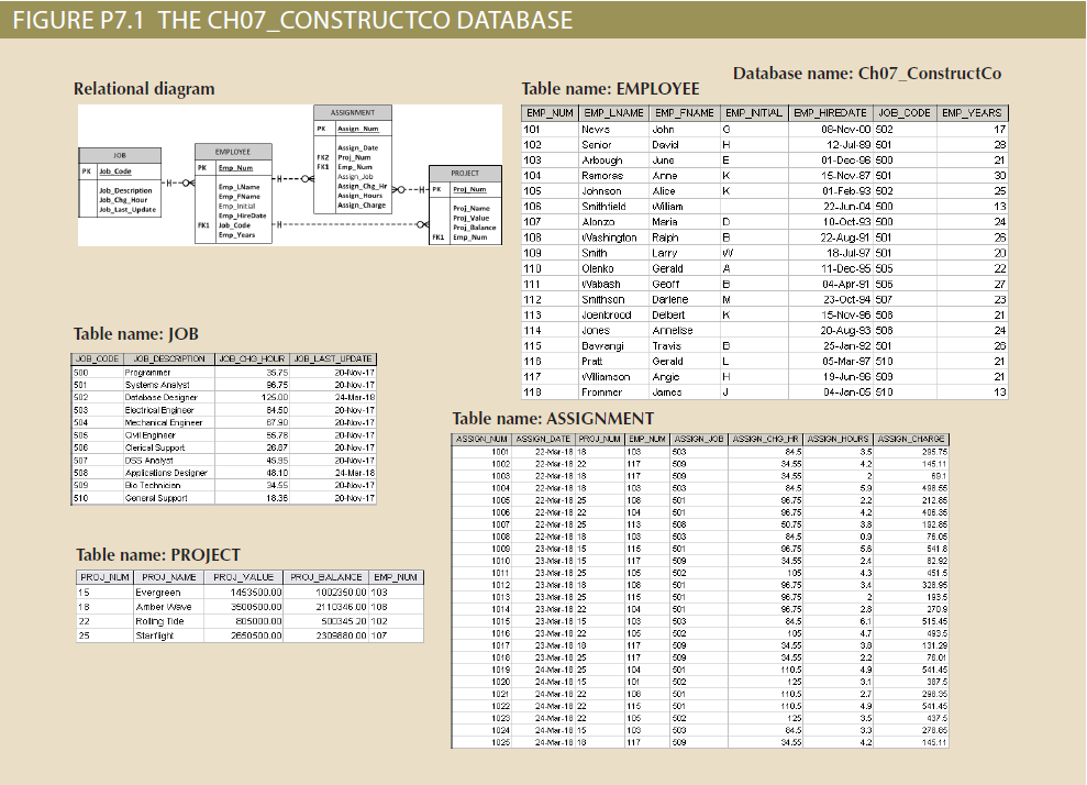 Solved The Ch07_ConstructCo database stores data for | Chegg.com