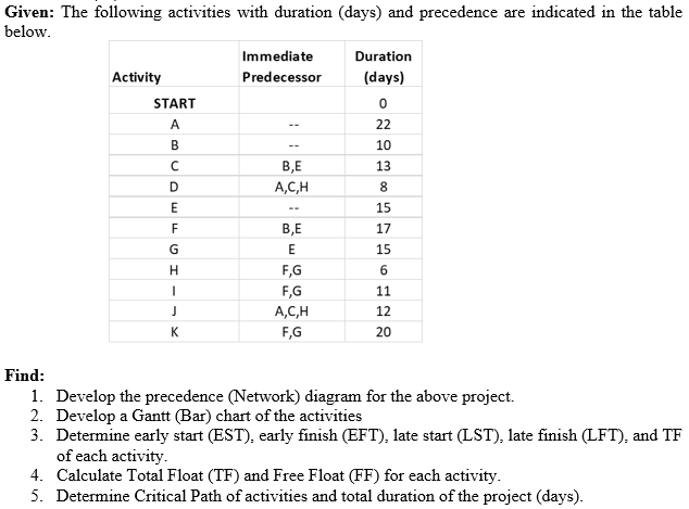 Solved Given: The following activities with duration (days) | Chegg.com