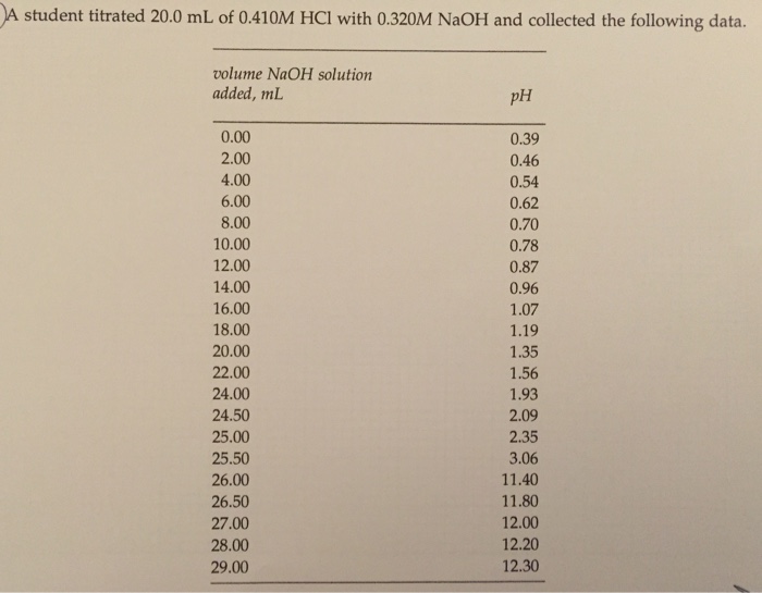 Solved A student titrated 20.0 mL of 0.410M HCI with 0.320M | Chegg.com