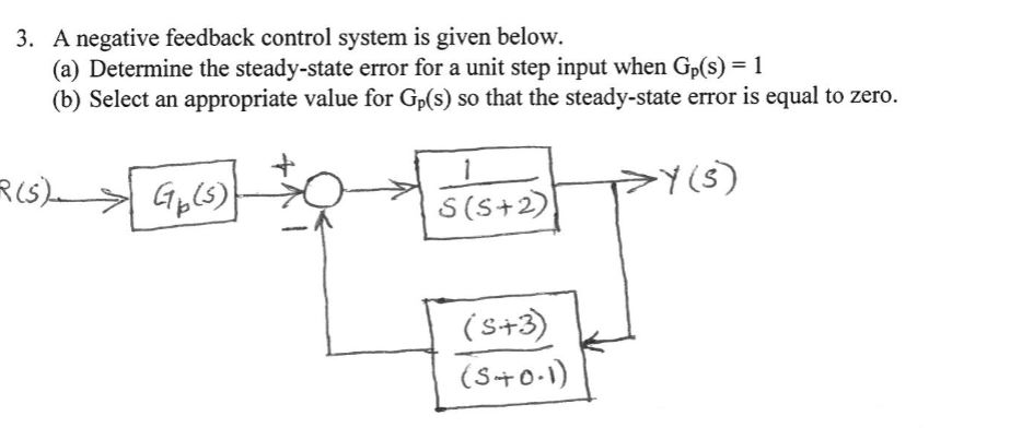 Solved 3. A negative feedback control system is given below. | Chegg.com