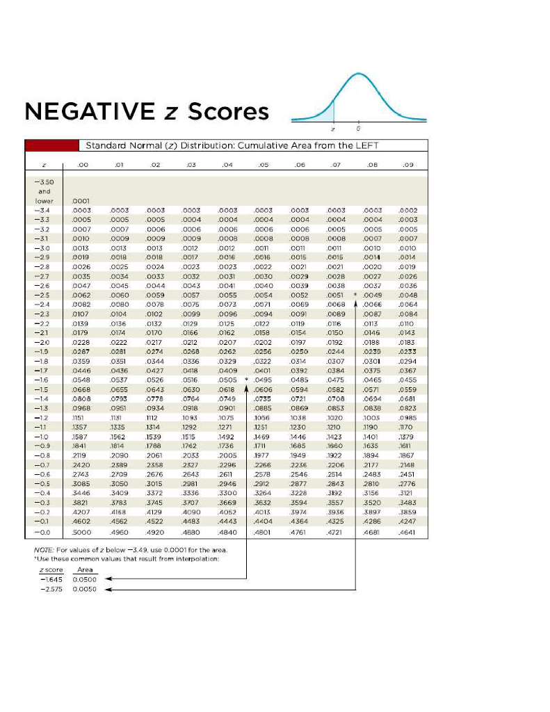 Standard Deviation Table Negative