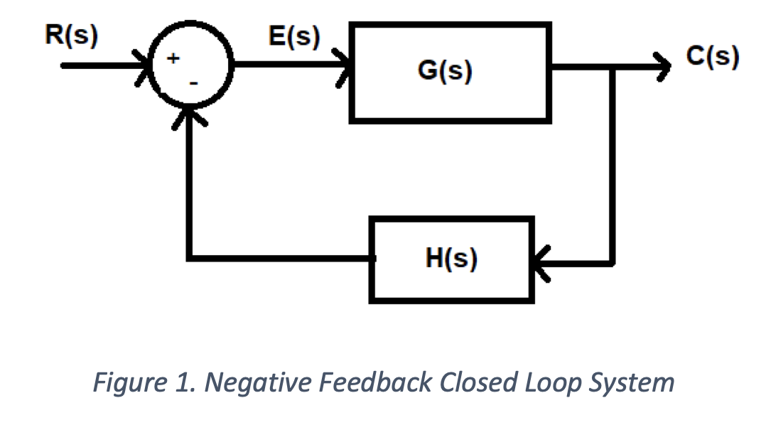 Solved R(s) E(s) Flora G(s) C(s) H(s) Figure 1. Negative | Chegg.com