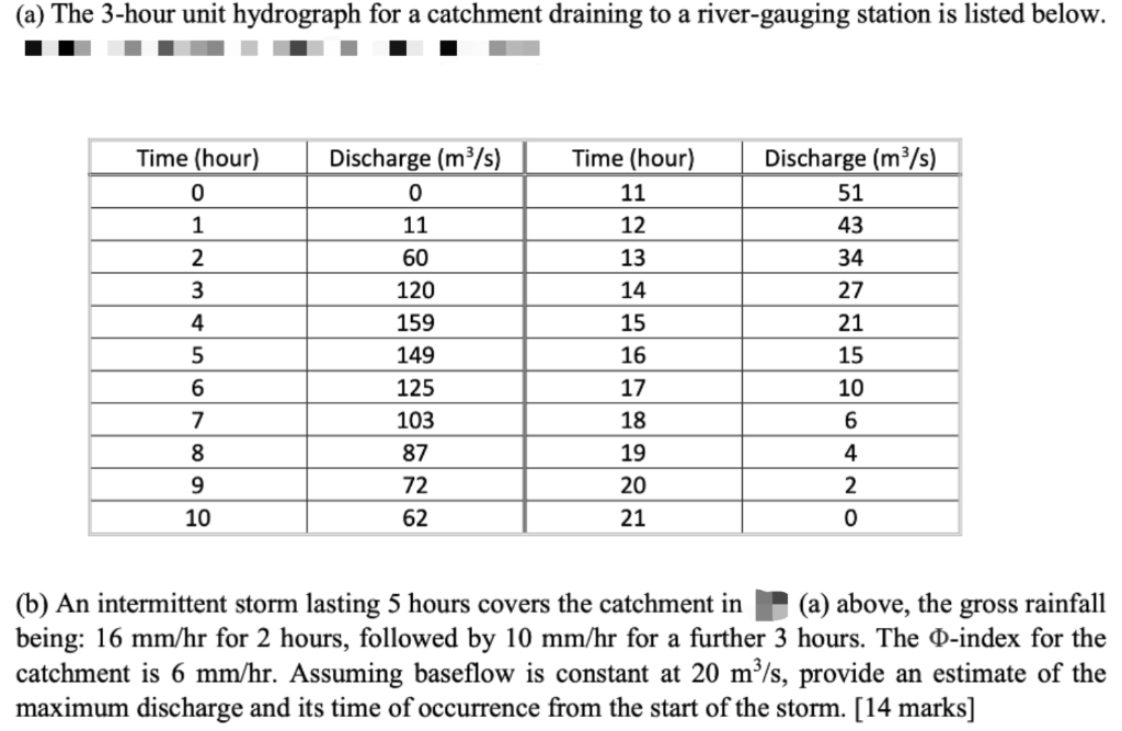 Solved (a) The 3-hour unit hydrograph for a catchment | Chegg.com