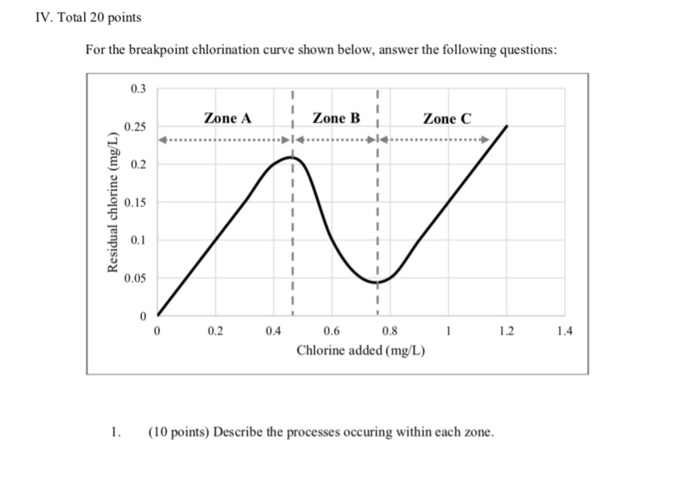 Solved IV. Total 20 points For the breakpoint chlorination | Chegg.com