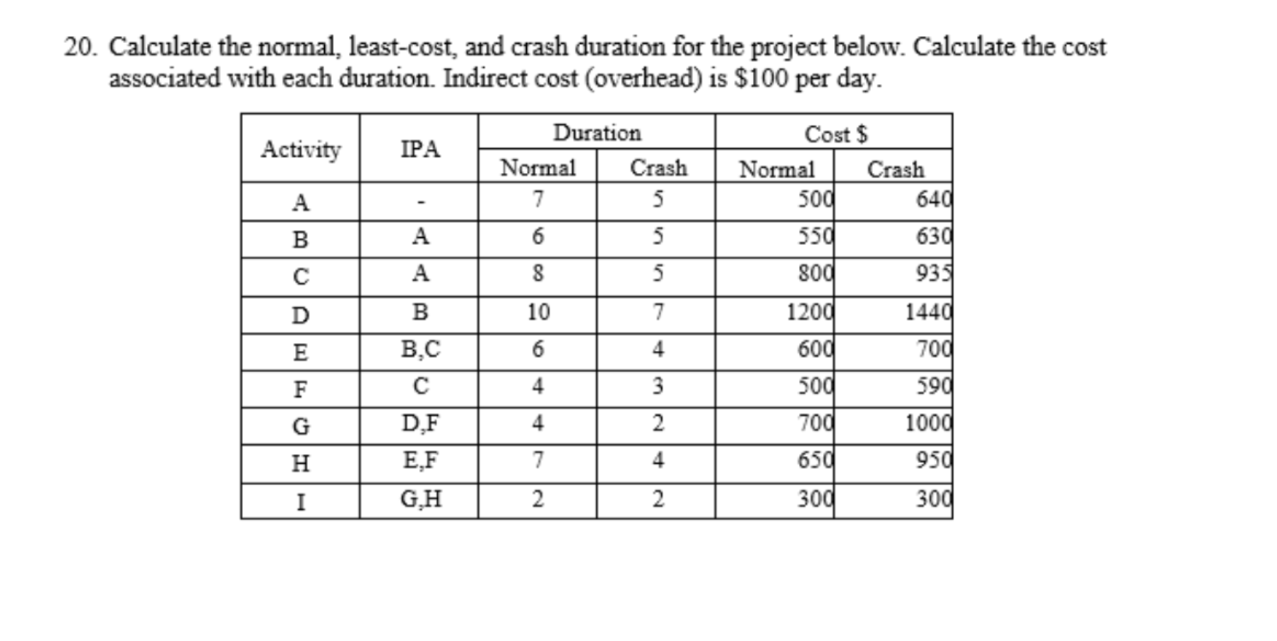 20. Calculate the normal, least-cost, and crash | Chegg.com