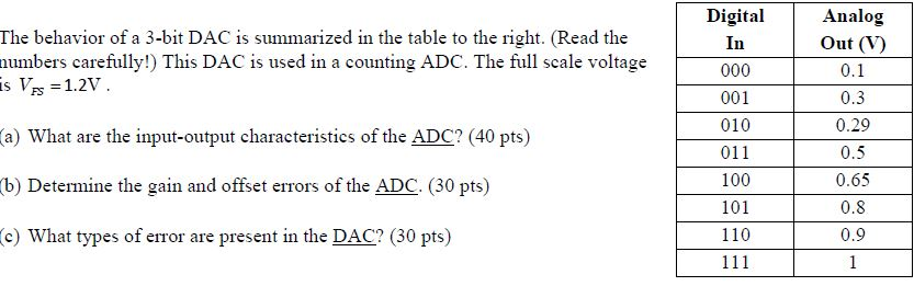 Solved Analog Out (V) Digital The behavior of a 3-bit DAC is | Chegg.com