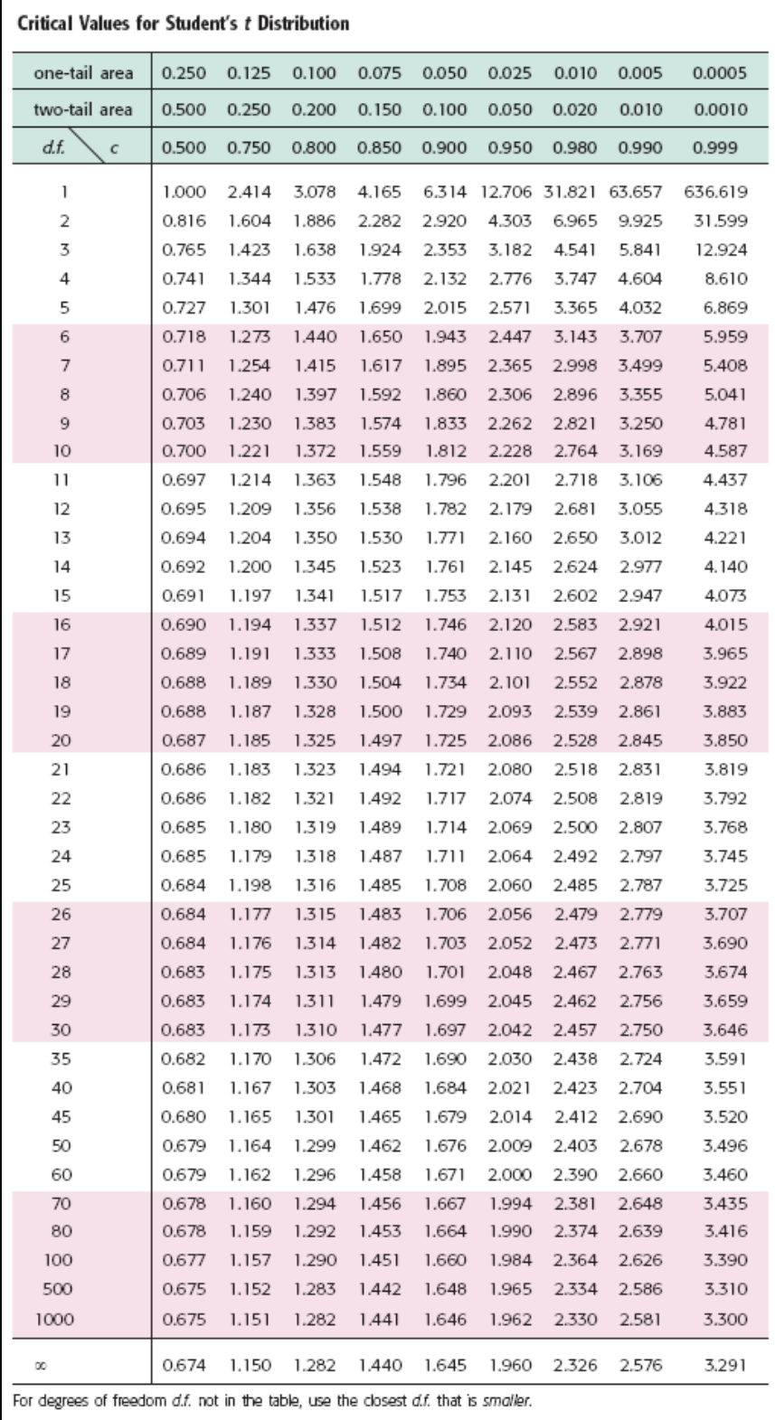 Student T Distribution Table Two Tail | Cabinets Matttroy
