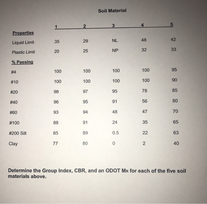 Soil Material 5 Properties Liquid Limit Plastic Limit | Chegg.com