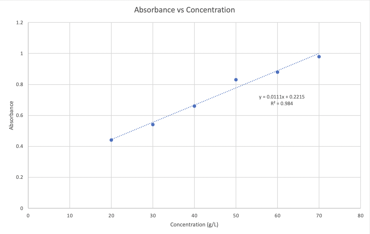 Solved Part 1: Characterize Albumin-BCG Reaction and Prepare | Chegg.com