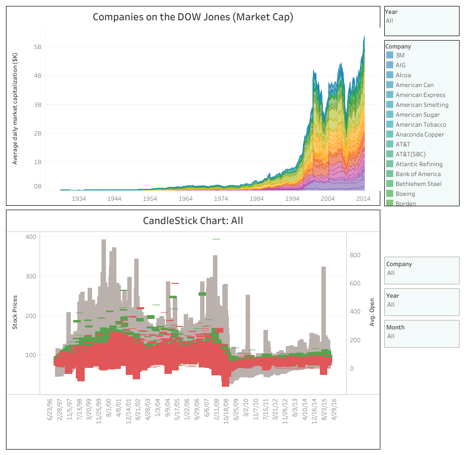 Solved The following Tableau dashboard is an analysis of the | Chegg.com