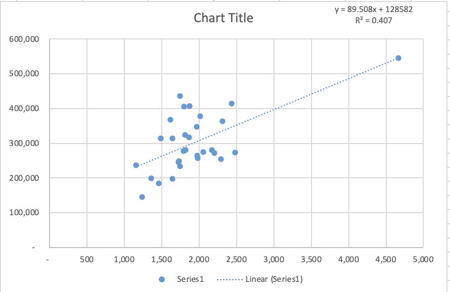 Solved Based on the scatter plot: Define x and y. Which | Chegg.com