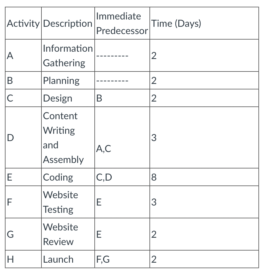 Solved Given the Following Activities for a Website Design: | Chegg.com