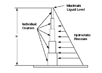 Problem: Calculation of Shell Thickness Requirements | Chegg.com