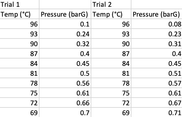 Solved Since pressure data is in vacuum gauge convert to kpa | Chegg.com
