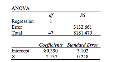 Solved Shown below is a portion of a computer output for a | Chegg.com