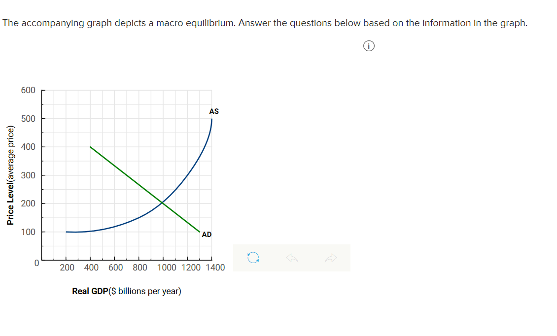 Solved The accompanying graph depicts a macro equilibrium. | Chegg.com