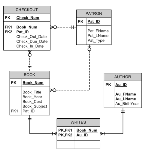 Solved Write a query to display the patron type and the | Chegg.com