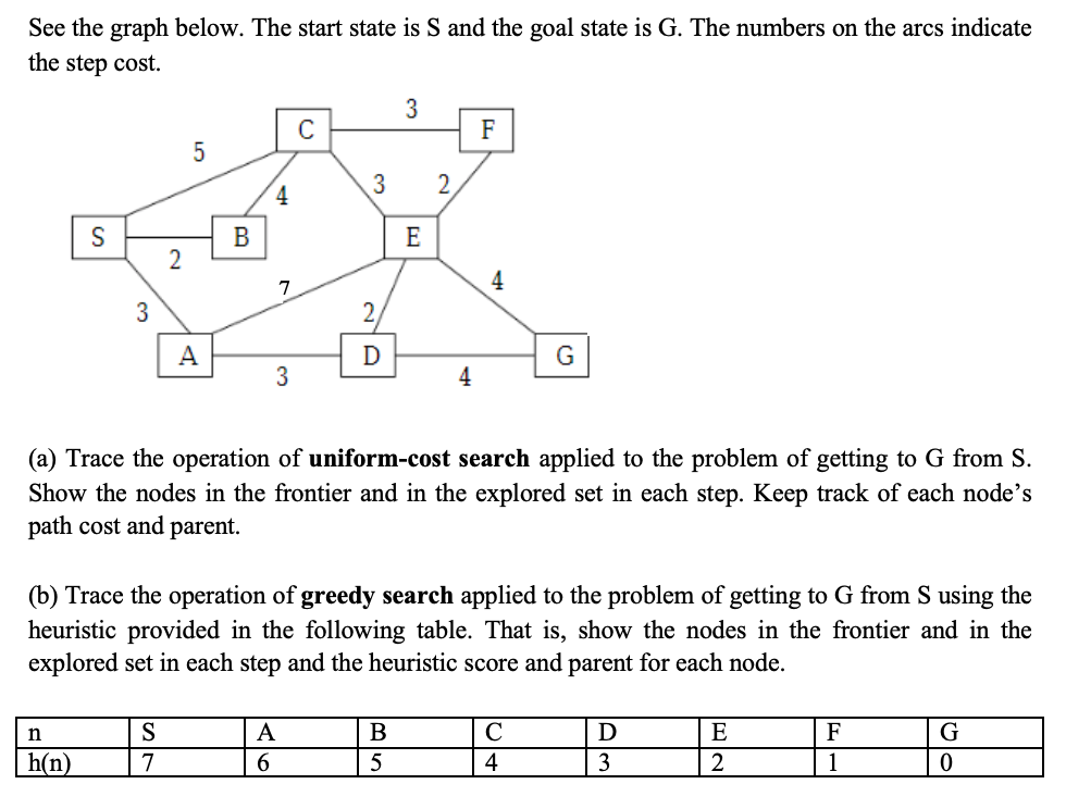 Solved See the graph below. The start state is S and the | Chegg.com