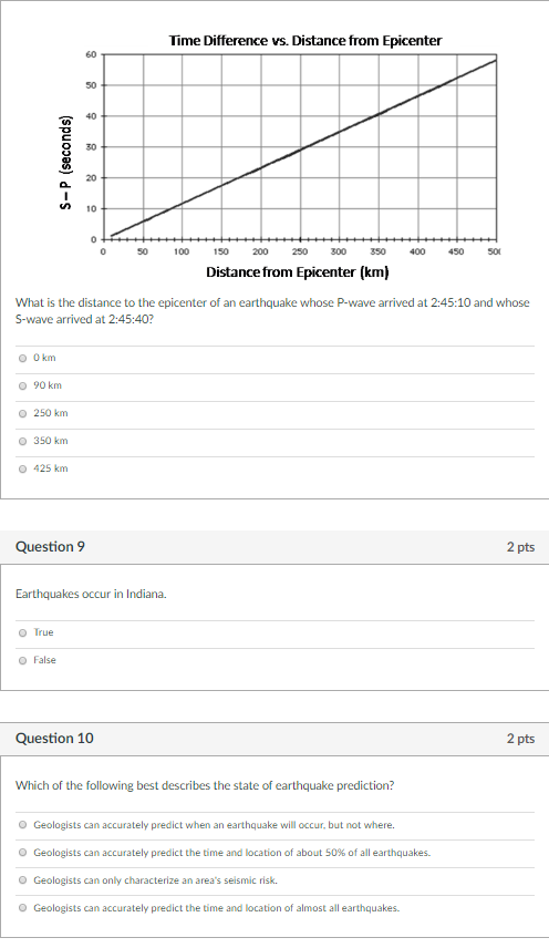 Solved Time Difference vs. Distance from Epicenter 60 50 40 | Chegg.com