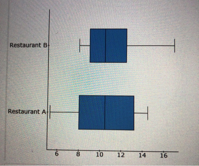 Solved The box plots below show the lunch check in dollars | Chegg.com