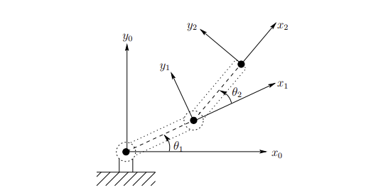 Solved 1-20 For the two-link planar manipulator of Figure | Chegg.com