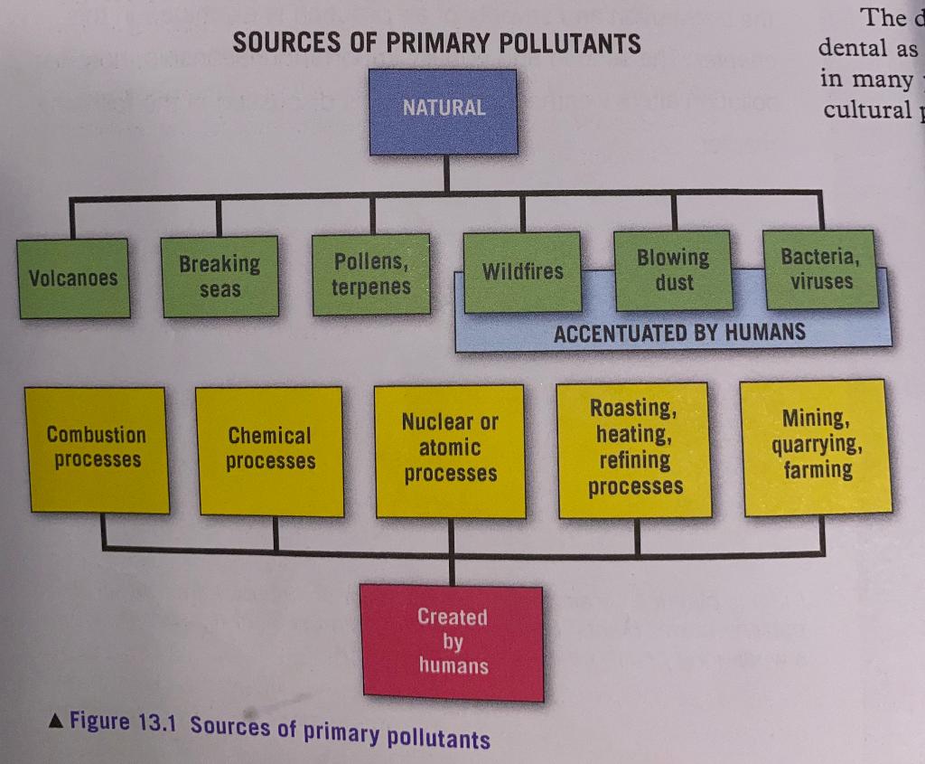 Solved Use figure 13.1 to compare emissions of the | Chegg.com