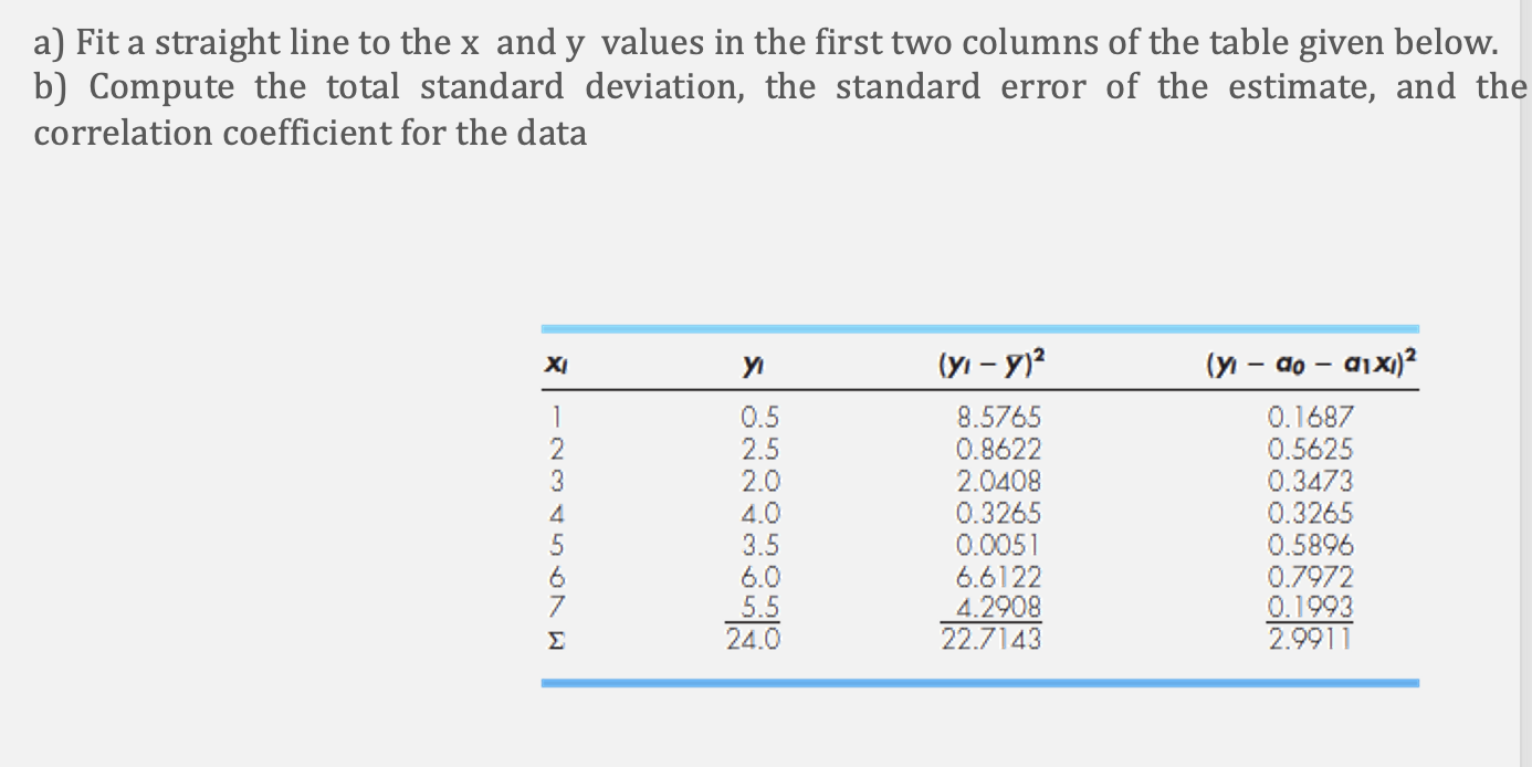 Solved a) Fit a straight line to the x and y values in the | Chegg.com
