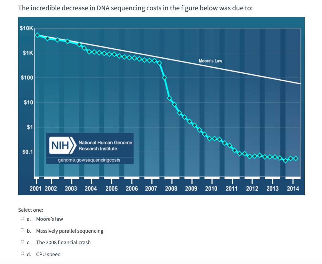 Solved The incredible decrease in DNA sequencing costs in | Chegg.com