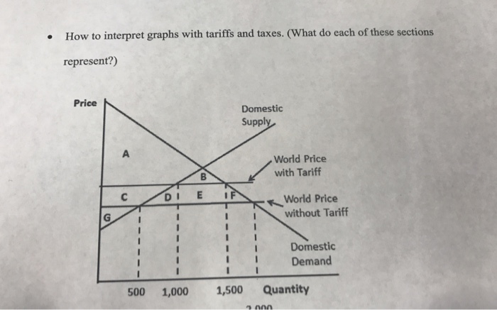 Solved How to interpret graphs with tariffs and taxes. (What | Chegg.com