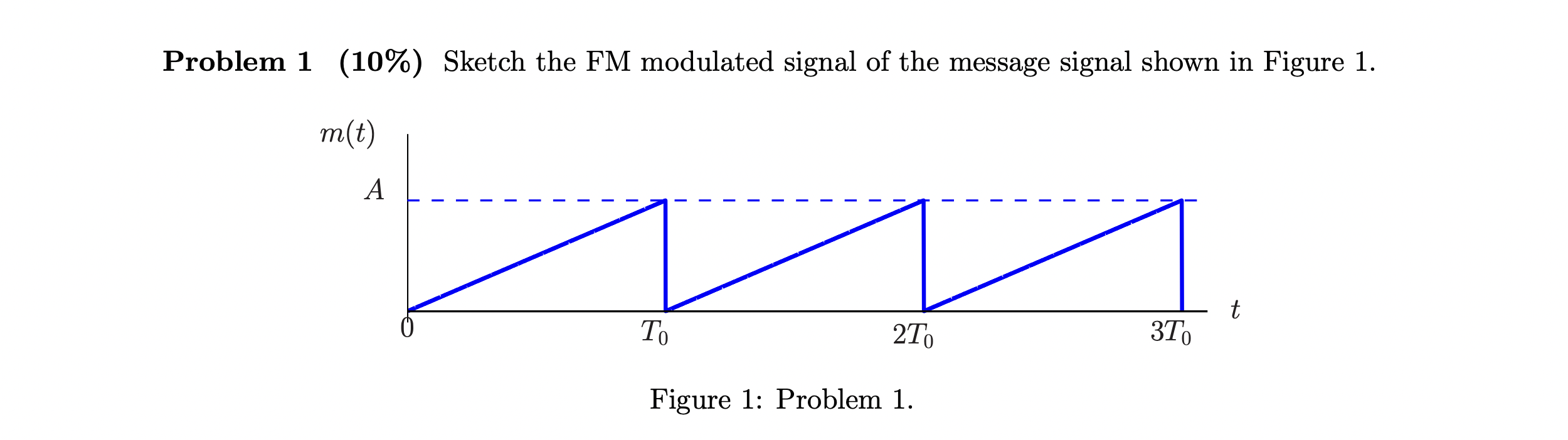 Solved Problem 1 (10%) Sketch the FM modulated signal of the | Chegg.com