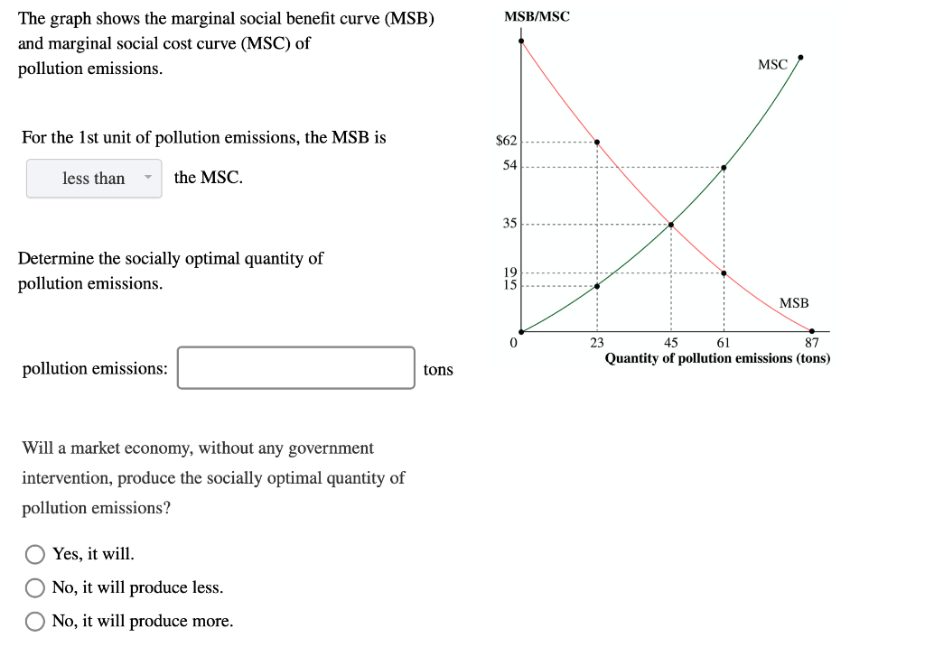 Solved MSB/ MSC The graph shows the marginal social benefit | Chegg.com