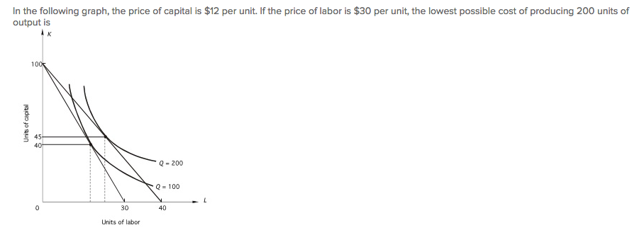 Solved In the following graph, the price of capital is $12 | Chegg.com