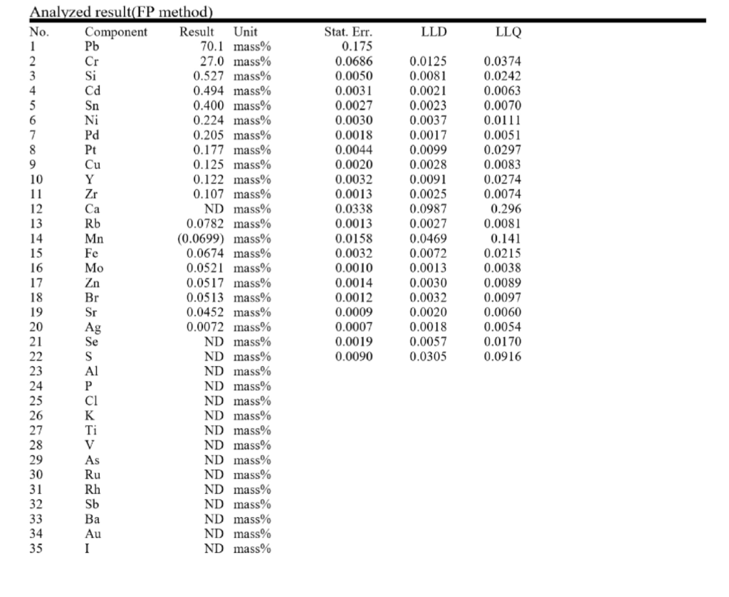 Look at the XRF analysis of the Lead Chromate. This | Chegg.com