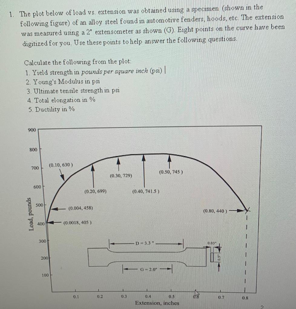 Solved 1. The plot below of load vs. extension was obtained | Chegg.com